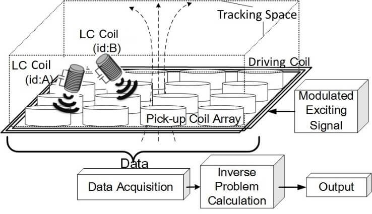 Magnetic Tracking System for Dexterous 3D Interaction and Motion ...